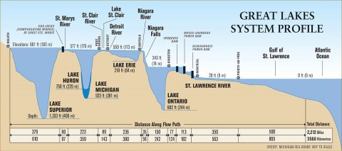Great Lakes fast facts | Michigan Sea Grant